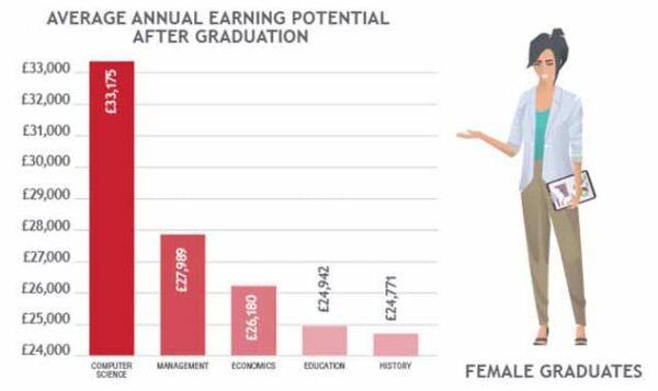 FE News | Top Ten Most Employable Degrees in 2018