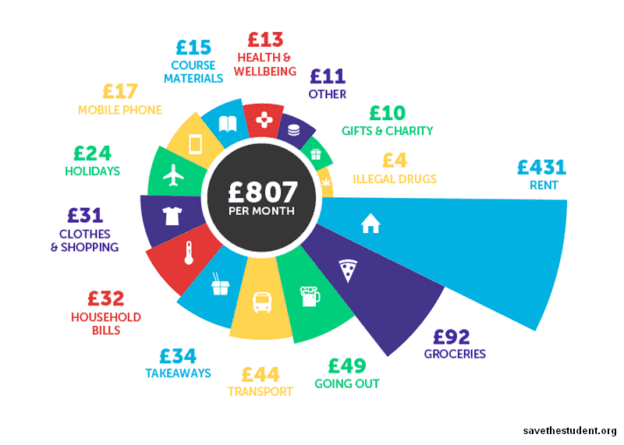 FE News | Students spend £807 a month on living costs at university ...
