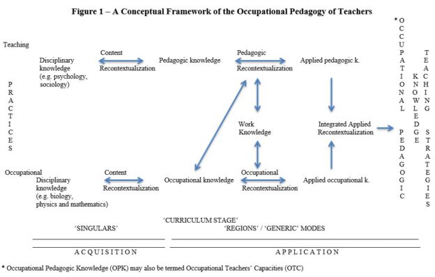 FE News | The occupational pedagogy of FE teachers