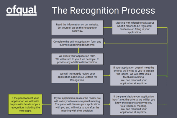 FE News | Detailed guide: Apply to have your qualifications regulated