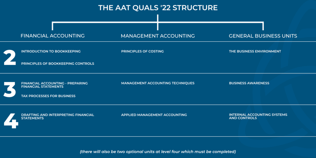 FE News | Everything you need to know about the 2022 AAT syllabus shake up