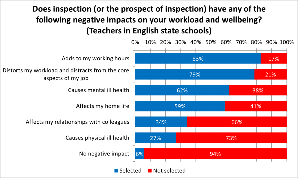 FE News | NEU survey - State of Education: Ofsted