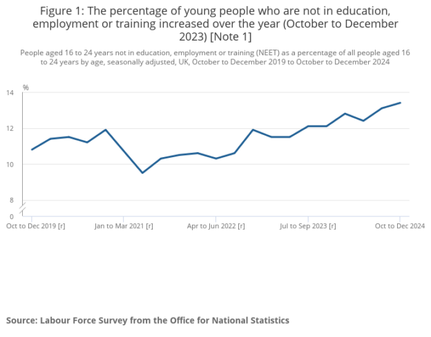 FE News | Rising NEET Rates: 13.4% of 16-24 Year-Olds are NEETs | ONS ...